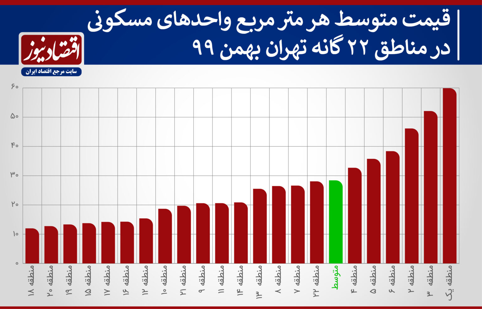 متوسط قیمت مسکن در مناطق ۲۲ گانه تهران وبسایت خبری تحلیلی ملک رادار