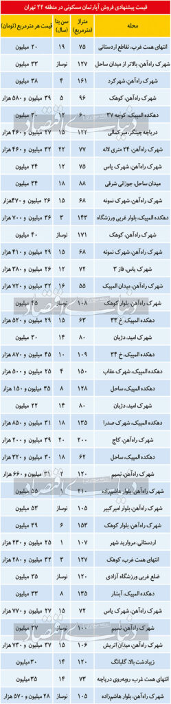 بازار معاملات مسکن منطقه ۲۲ تهران در مرداد ۱۴۰۰ قیمت روز وبسایت