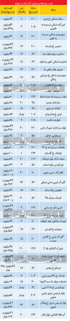بازار معاملات خرید و فروش مسکن تهران در بهمن ۱۴۰۰ قیمت روز وبسایت