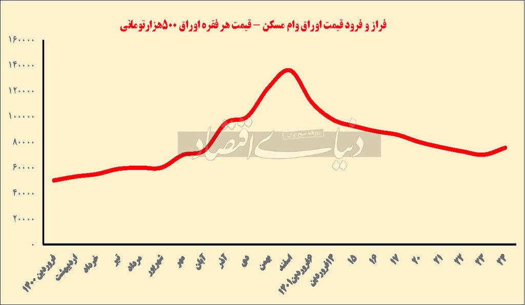 نگاهی به تغییرات قیمت ارواق مسکن در سال ۱۴۰۰ وبسایت خبری تحلیلی ملک رادار
